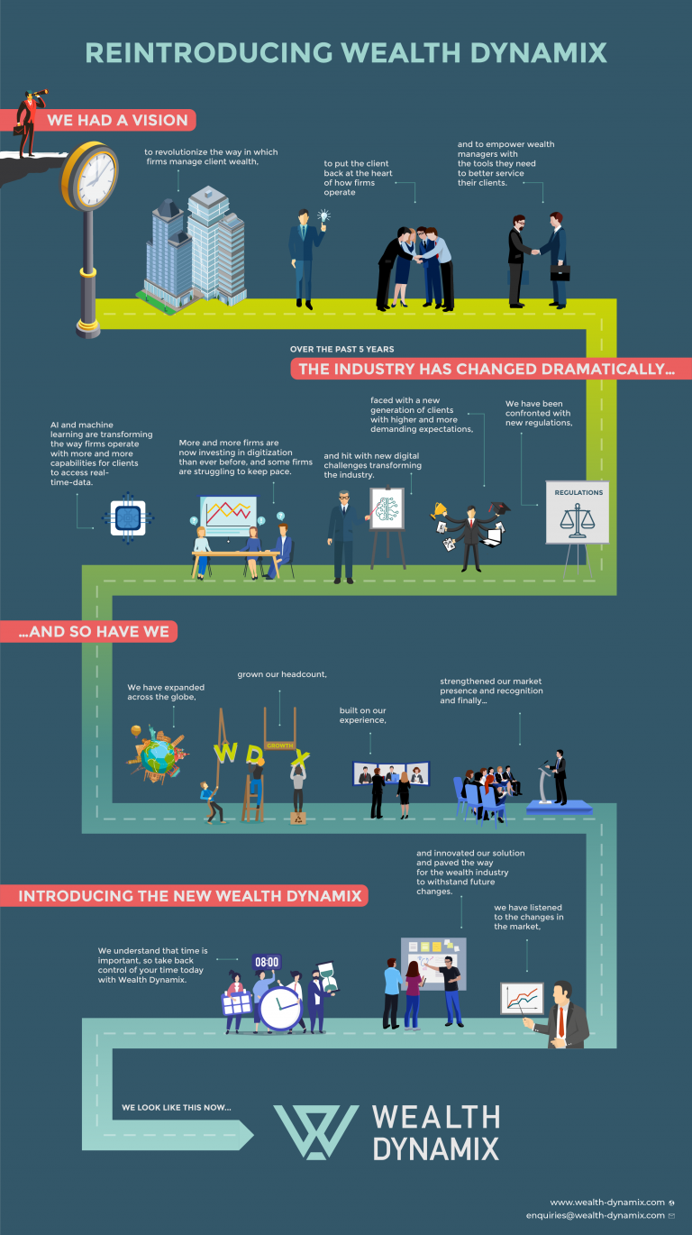 Introducing the new Wealth Dynamix [Infographic] - Wealth Dynamix