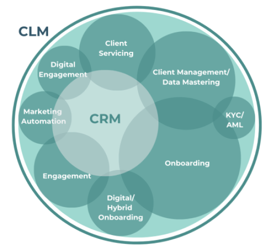 Client Lifecycle Management (CLM) versus Client Relationship Management ...